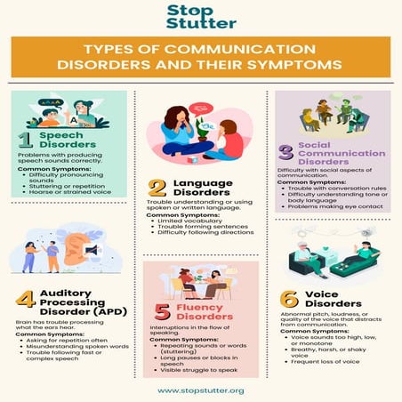 Types of Communication Disorders and Their Symptoms. | PDF
