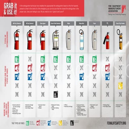 Types of Extinguishers - Grab It & Use It! | PDF
