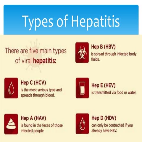 Types of Hepatitis | Hep C Cure | Generic Harvoni | PPTX