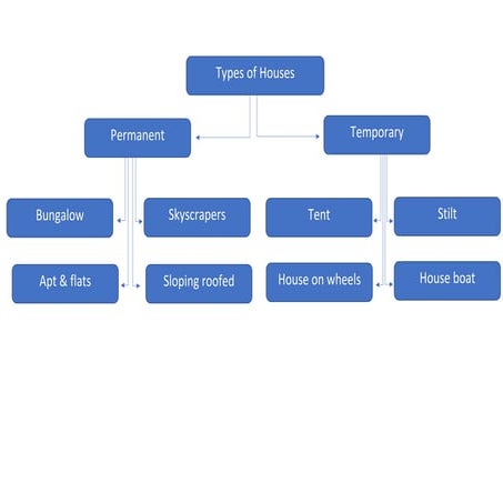 Types of houses | DOCX