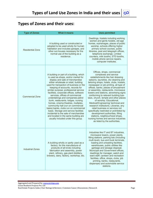 Types of land in India: An Overview | DOC