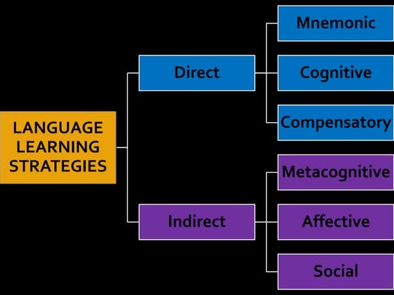 Language Learning Strategy : Compensation Strategy (Activity) | PPT
