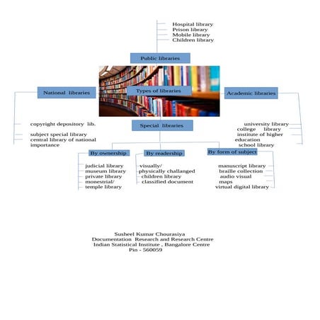 Types of libraries diagram | PDF