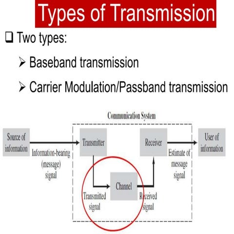 Types of modulation | PPT