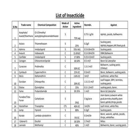 Types of Pesticides and uses_0.pdf In English | PDF