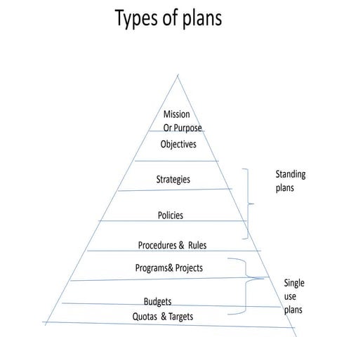 Types of plans | PPTX