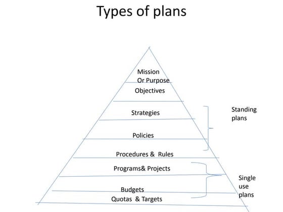 types of planning | PPTX | Business | Business and Finance