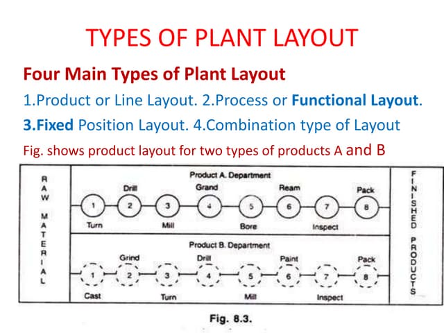 Process layout operations management | PPTX