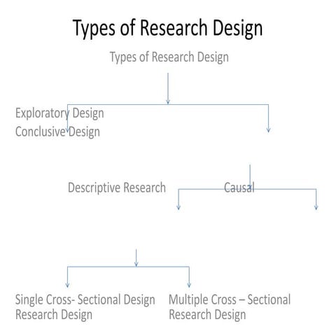 Types of Research Design.pptxBusiness research methods | PPT