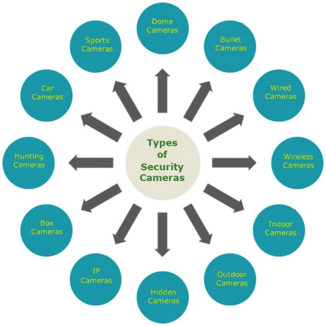Types of Security Camera systems | PDF