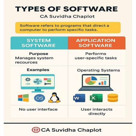 TYPES OF SOFTWARE_ A Visual Guide.pdf CA SUVIDHA CHAPLOT | PDF