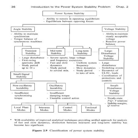 All the types of stability studies in Power Systems | PDF