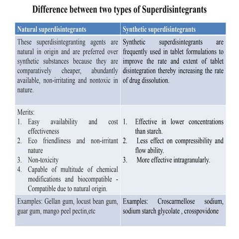 Types of superdisintegrants | PPTX