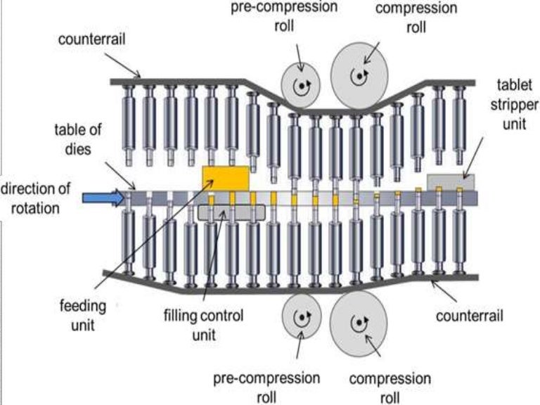 Types of Tablet Press for Pharmaceutical & Cosmetic Industry
