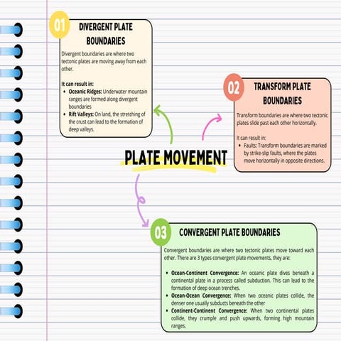 Types of tectonic movement | PPT