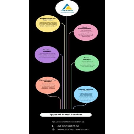 Types of Travel services.pdf | Travel Type | Travel
