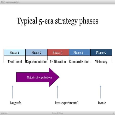 Typical 5 Era Strategy Phases | PPTX