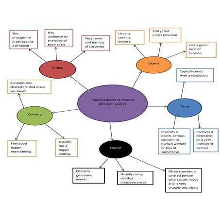 Typical aspects of films from different genres | PDF