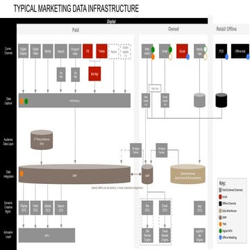 Marketing Data Tech Ecosystem | PDF
