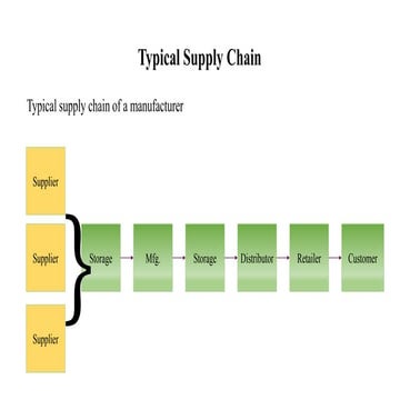 Typical Supply Chains.pptx | Business | Business and Finance