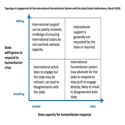Typology of engagement of the international humanitarian system with ...