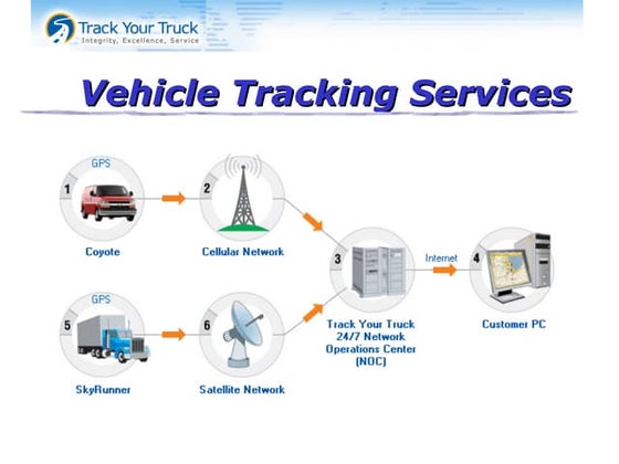 Falcon-i Vehicle Tracking System | PDF