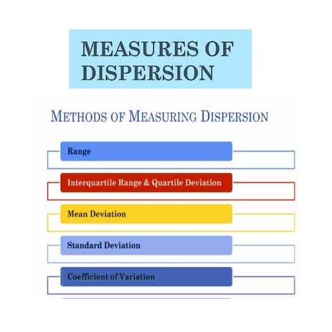 U-2.1(d) (Measures of Dispersion).pptxffff | PPT