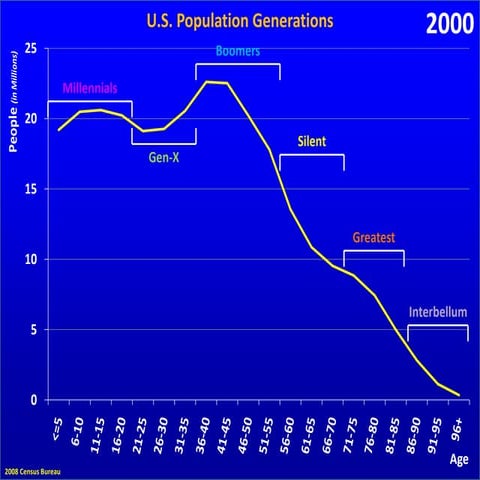 U.S. Generations | PPTX