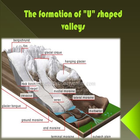U Shaped Valley Diagram The Diagram Below Shows A Glaciated Upland