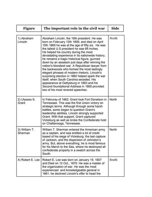 American civil war. Lincoln. | PPT