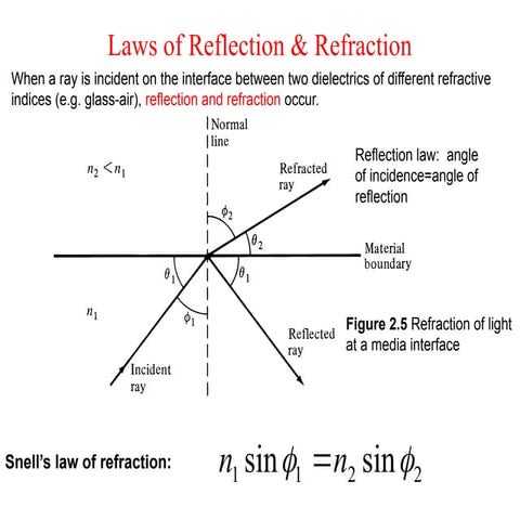 Optical communications, EM spectrum &law | PPTX