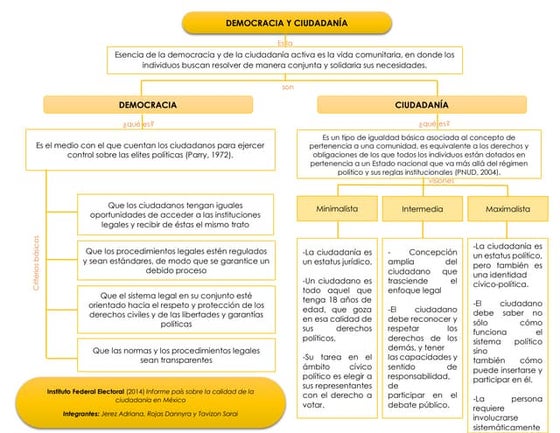 Mapa conceptual del Sistema Político. | PPT
