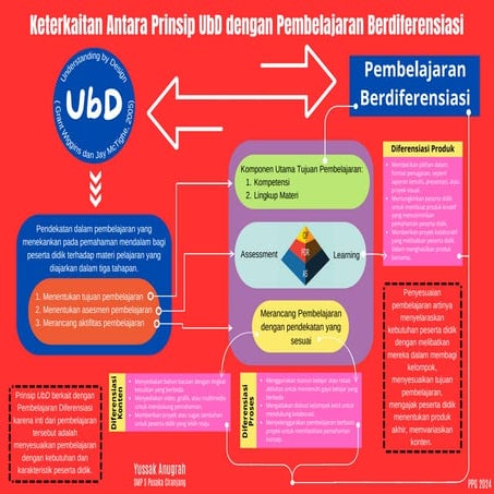UbD dan Pembelajaran Berdiferensiasi (2).pdf