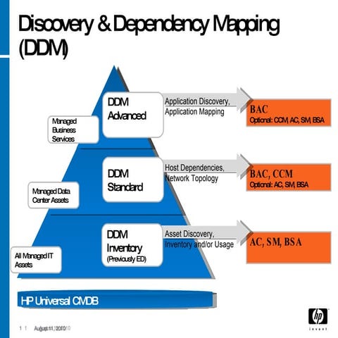 Ucmdb DDM and DDMA | PPT
