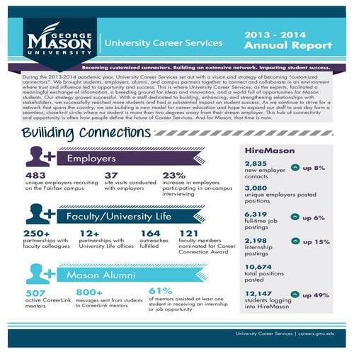 Mason University Career Services Annual Report Infographic | PDF
