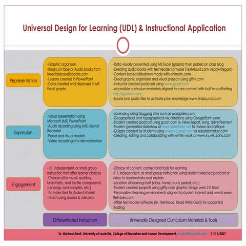 Udl Application Chart & Di | PPT | Desktop Publishing | Computer ...