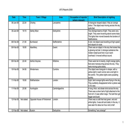 Ufo report 2008 | PDF | Paranormal Phenomena | Hobbies & Interests