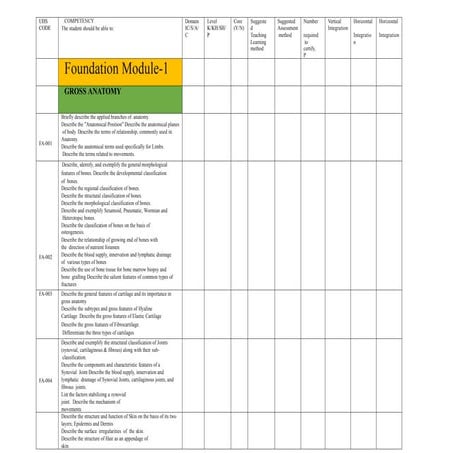 1st MBBS Curriculum Block-1( Module I- Foundation Module/ Hematopoietic ...