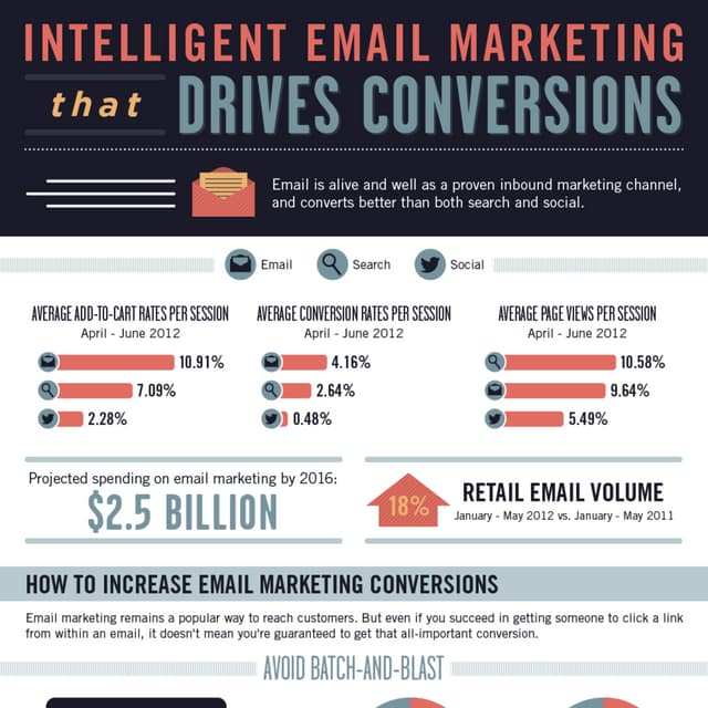 Intelligent Email Marketing That Drives Conversions | PDF