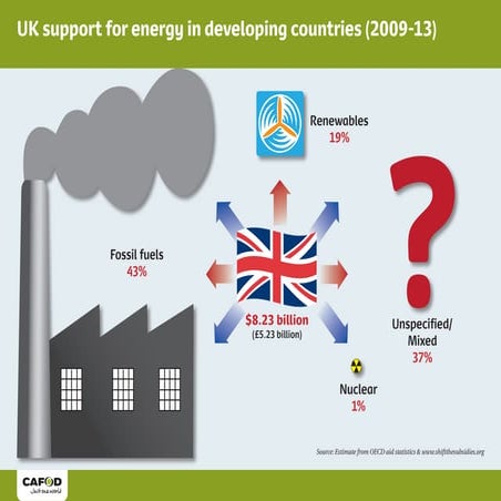 Uk support for energy in developing countries infographics | PDF ...