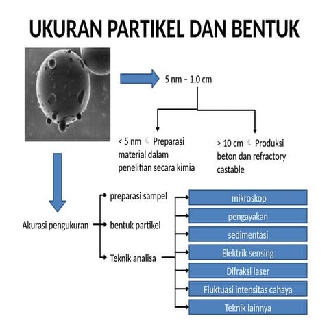 UKURAN PARTIKEL DAN BENTUK komponen keramik | PPT