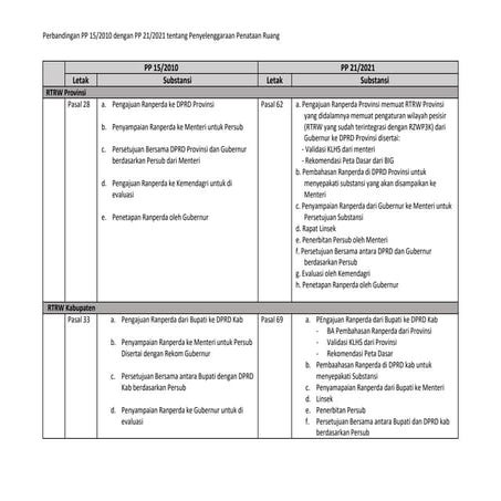 Ulasan Sanding PP 21 2021 - PP 15 2010.docx