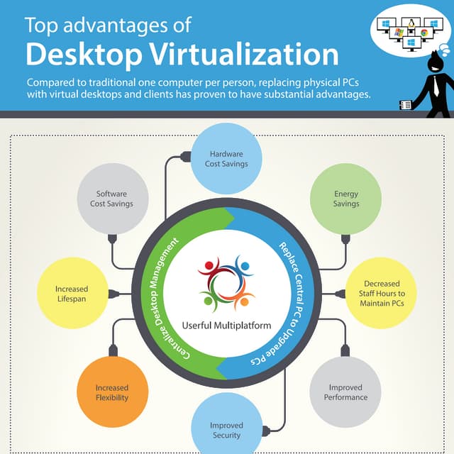 Top Advantages of Desktop Virtualization | PDF