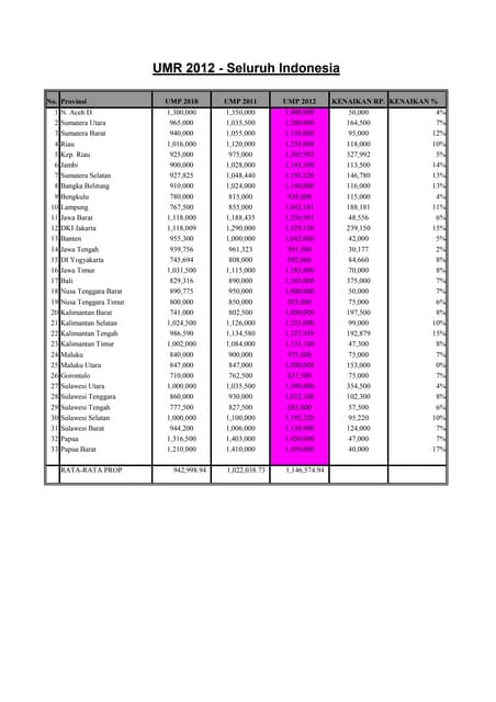 Upah Minimum Regional (UMR) | PPTX | Government Support and Welfare ...