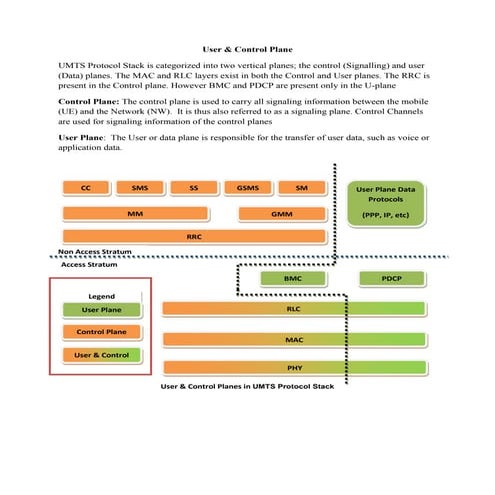 Umts user and_control_plane | DOCX