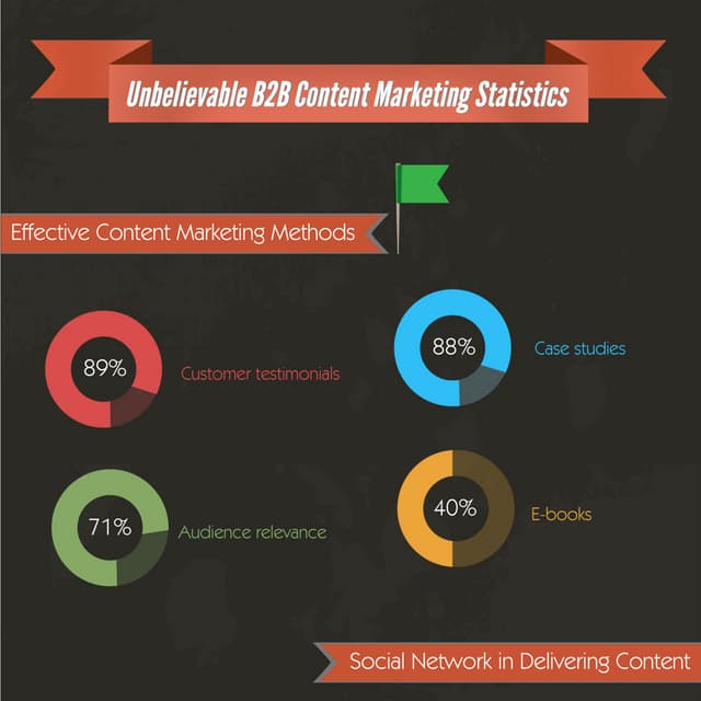 Unbelievable B2B Content Marketing Statistics | PDF
