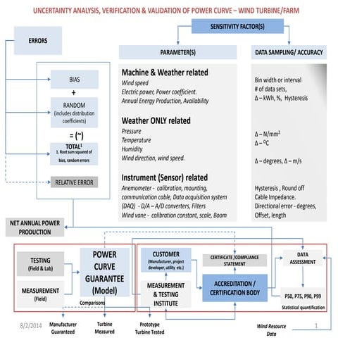Uncertainty analysis & validation of power curve wind turbine | PDF