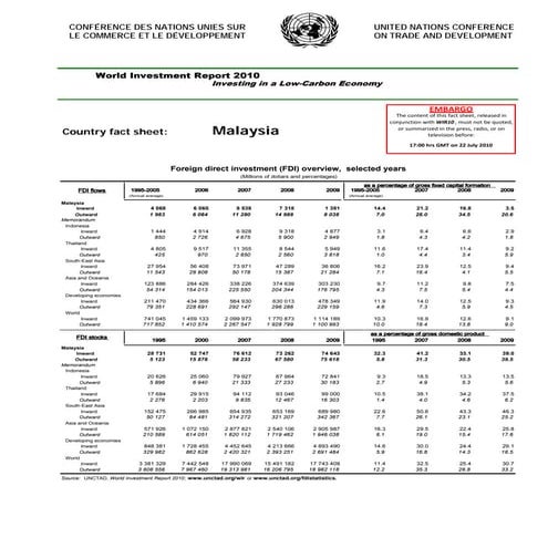 UNCTAD - Country fact sheet report 2010 Malaysia | PDF