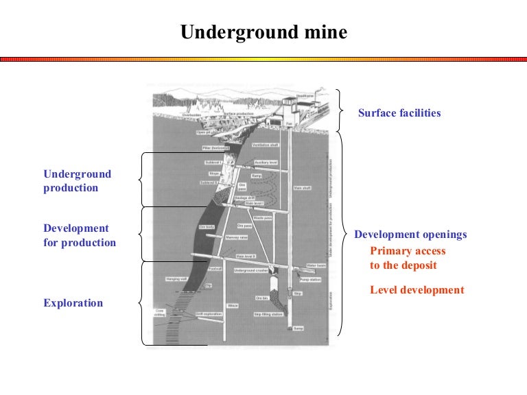 Underground Mine Diagram