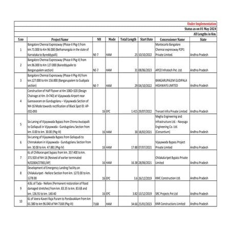 NHAI_Under_Implementation_01-05-2024.pdf
